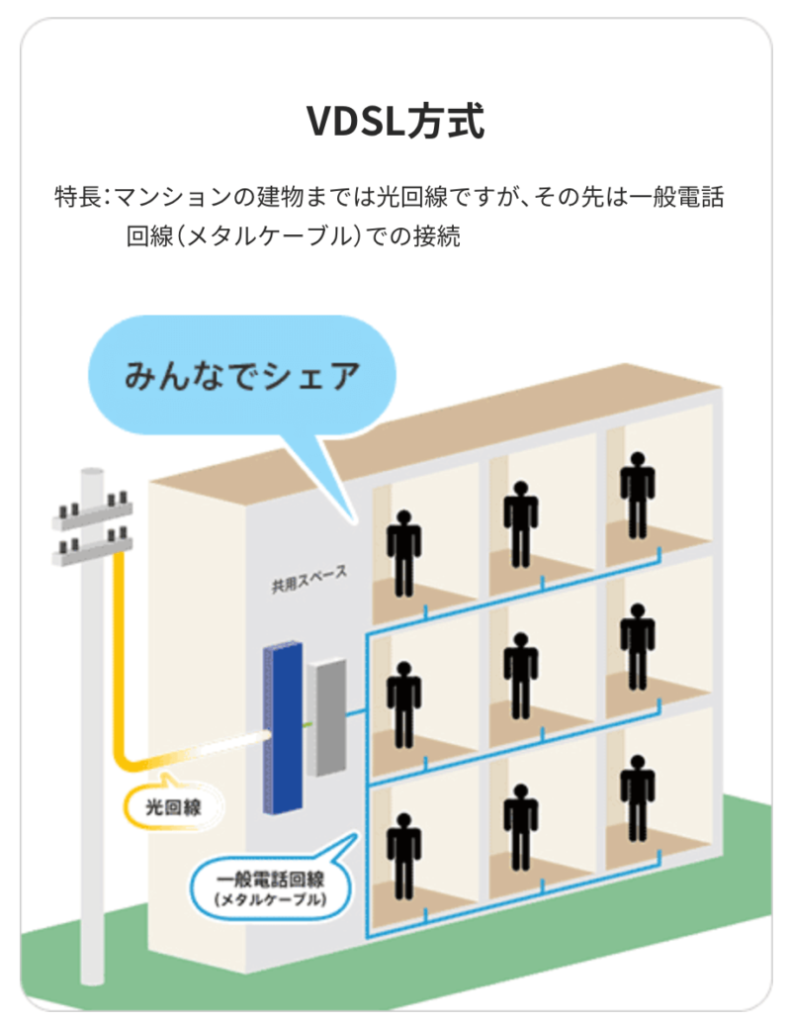 マンション光回線のVDSL方式はなぜ遅い？最大100Mbpsに近づける対策と遅い原因 | スマギガ